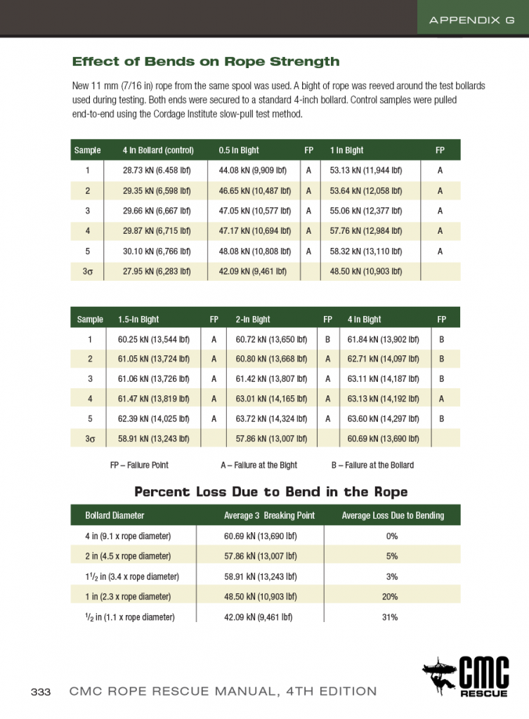 The Effects of Bend on Rope Strength | CMC Rescue | CMC PRO