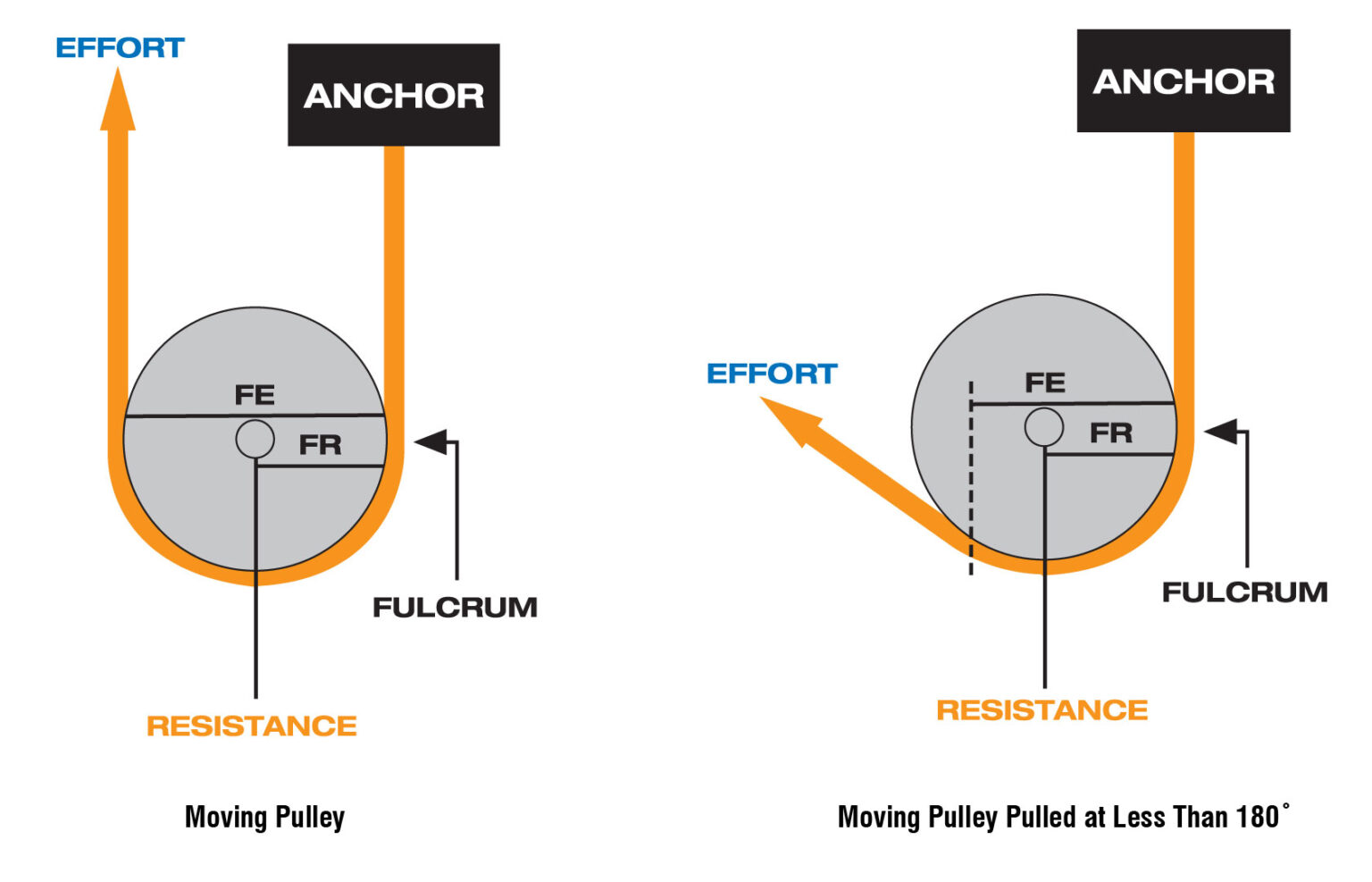 Pulleys and Mechanical Advantage Systems | CMC PRO