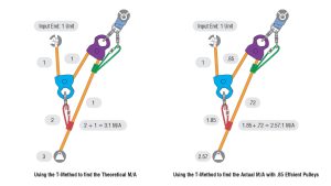 Analyzing a Rope System: Theoretical vs. Actual Mechanical Advantage ...