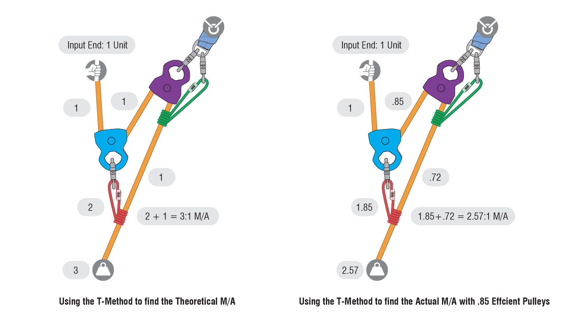 Analyzing a Rope System: Theoretical vs. Actual Mechanical Advantage | CMC PRO