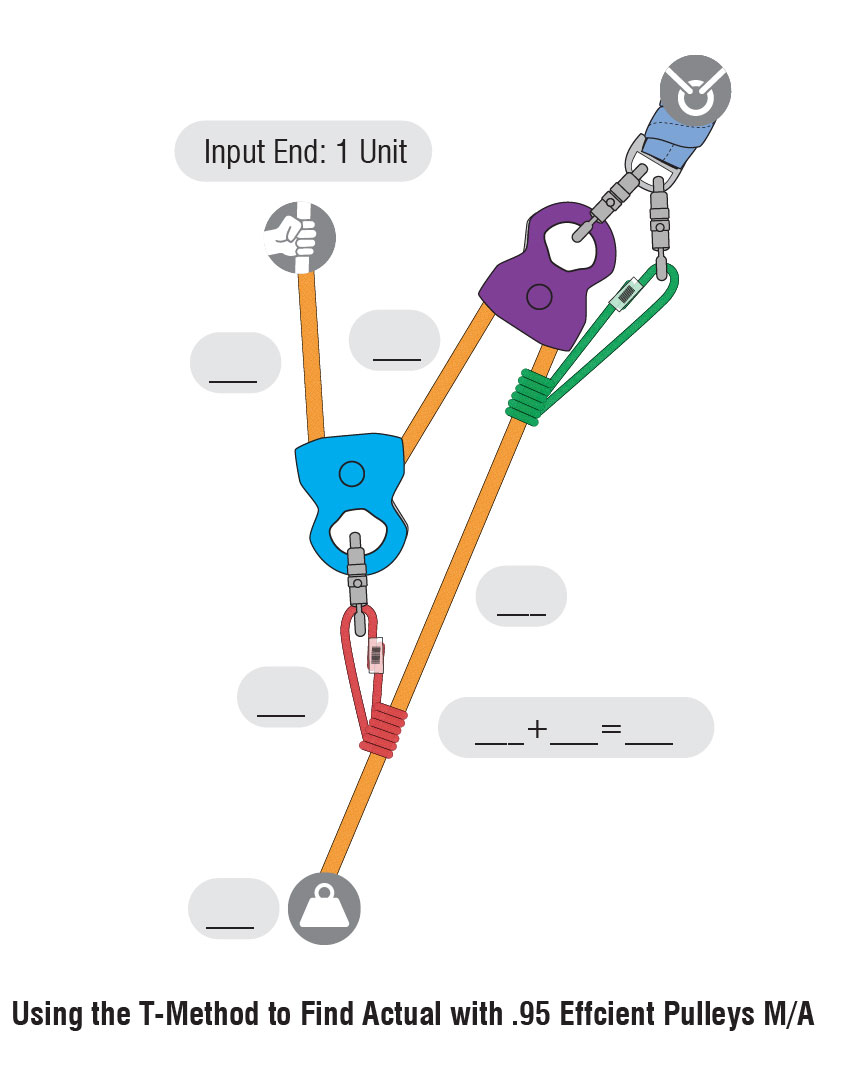 Analyzing a Rope System: Theoretical vs. Actual Mechanical Advantage ...